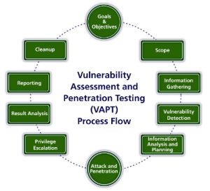 Vulnerabilities Assessment & Penetration Testing – Sytechlabs